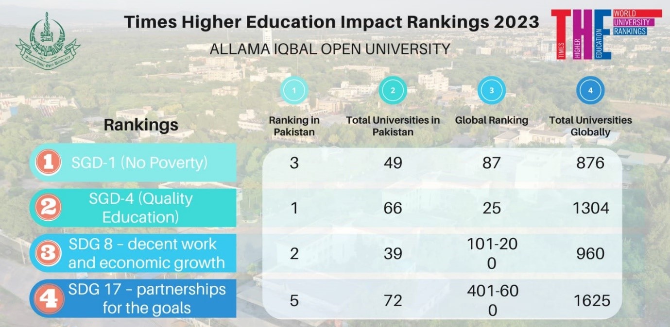 AIOU Stands Tall in Global Ranking | Asian Association of Open Universities